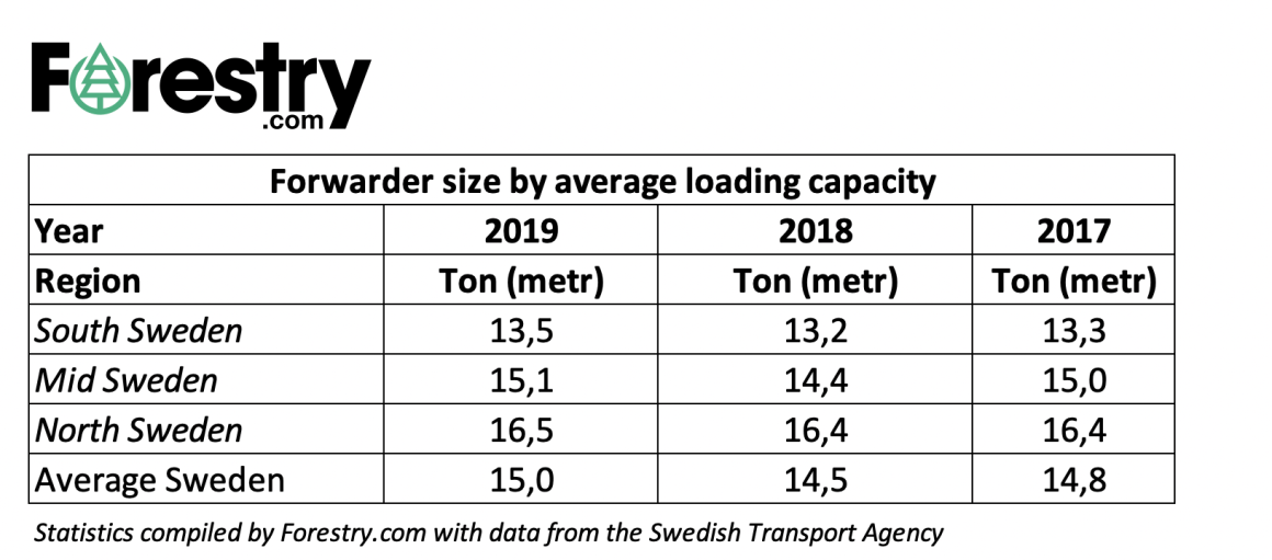 Summary of the Swedish Forwarder Market 2019 - NordicWoodJournal