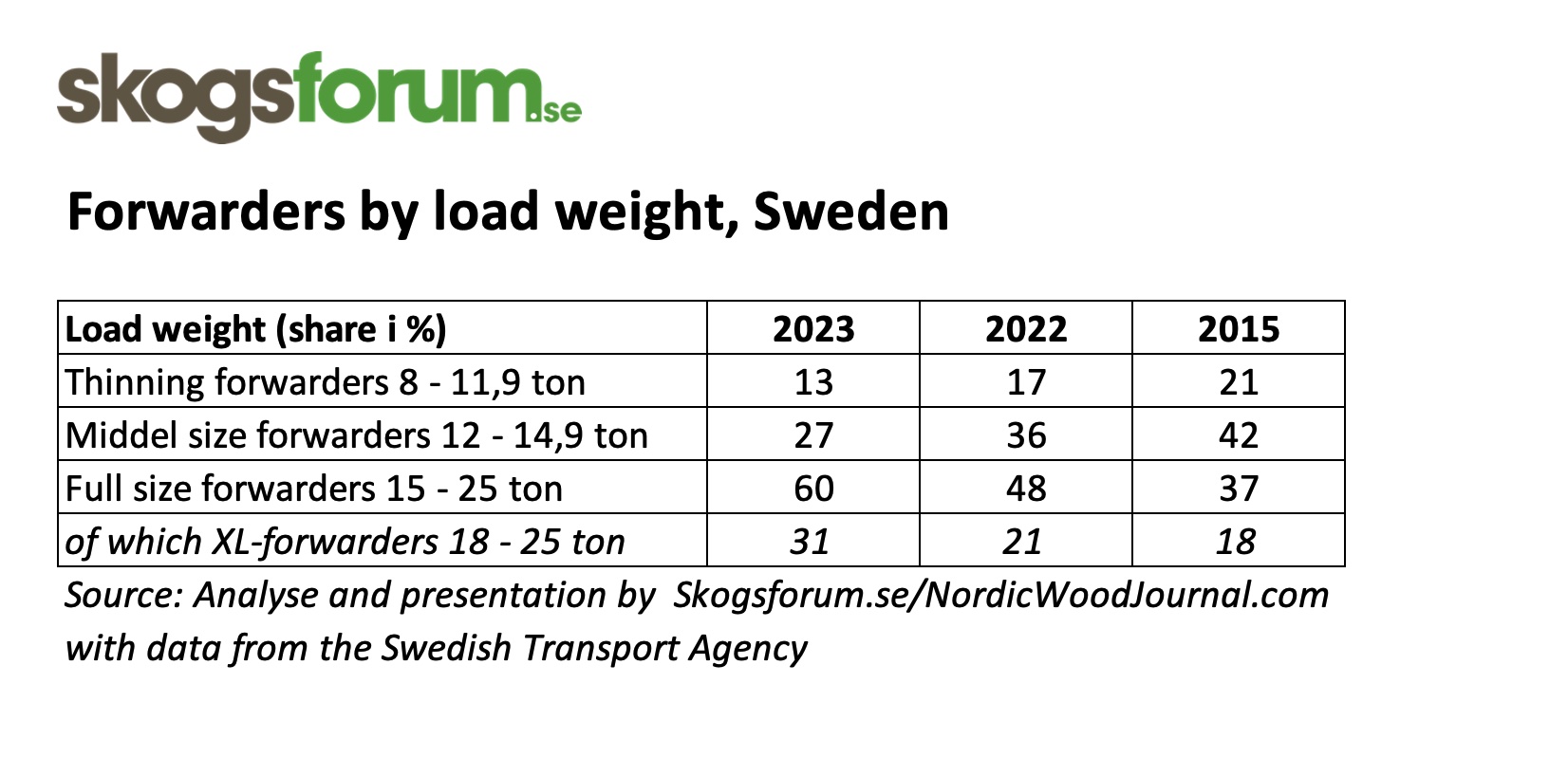 Large forwarders rule on a stabilized Swedish forwarder market ...